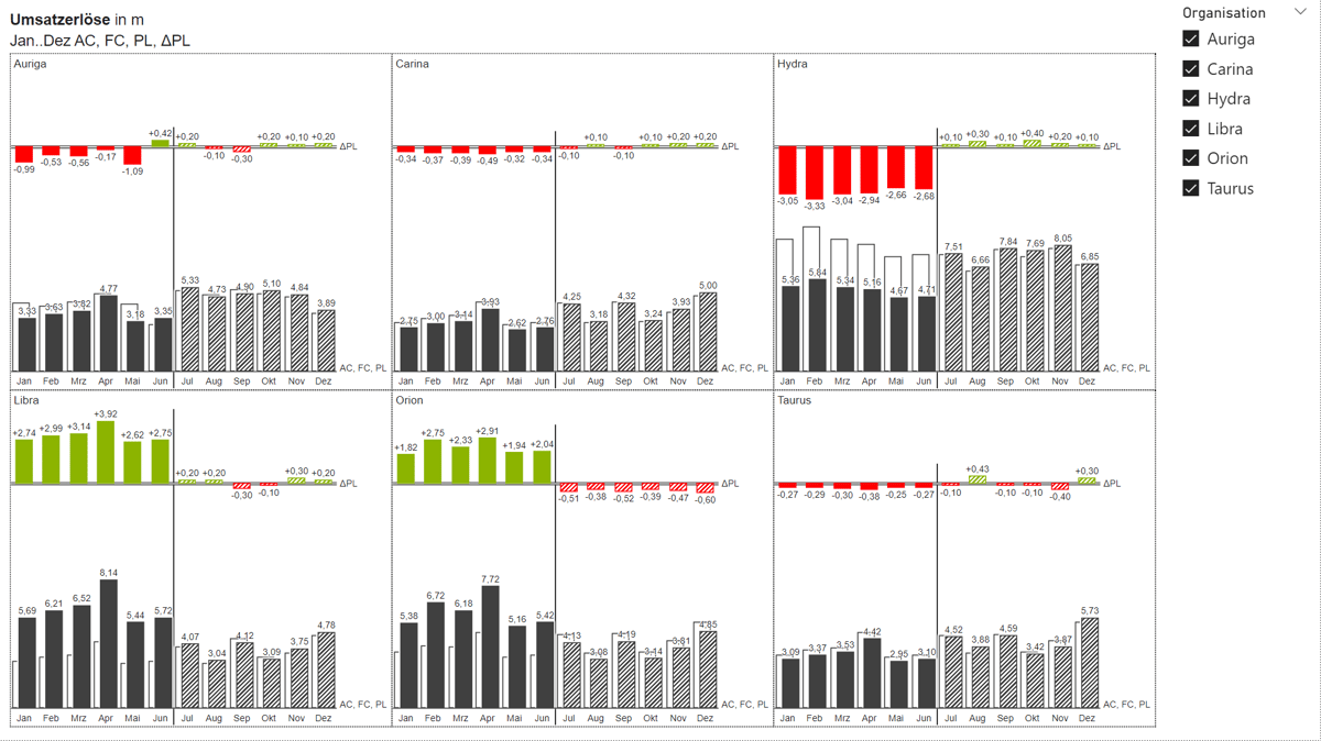 hi-chart Reporting Studio – Datenvisualisierung für Unternehmen