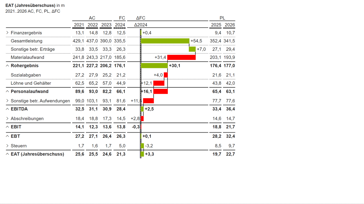 hi-chart Reporting Studio - Data visualization for companies