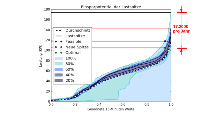 ENIT: Lastgang - Wie Sie erkennen, ob sich Energiemanagement lohnt | ENIT